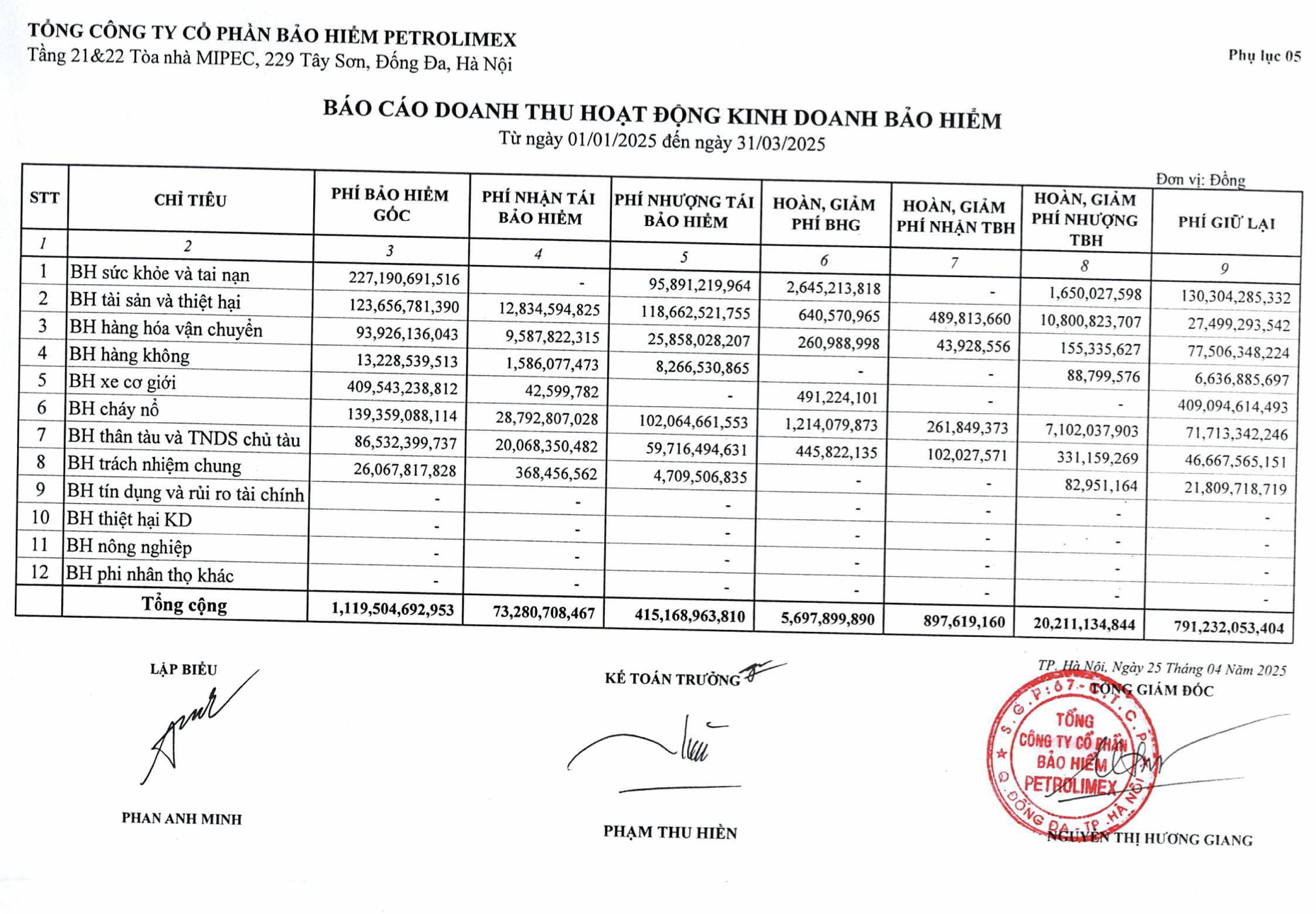 PJICO "thay máu" nhân sự cấp cao, doanh thu bảo hiểm chững lại